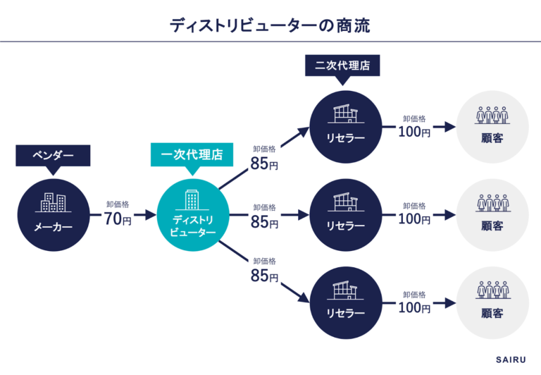ディストリビューターの実態が知られていないので、解説してみた | メソッド | 才流