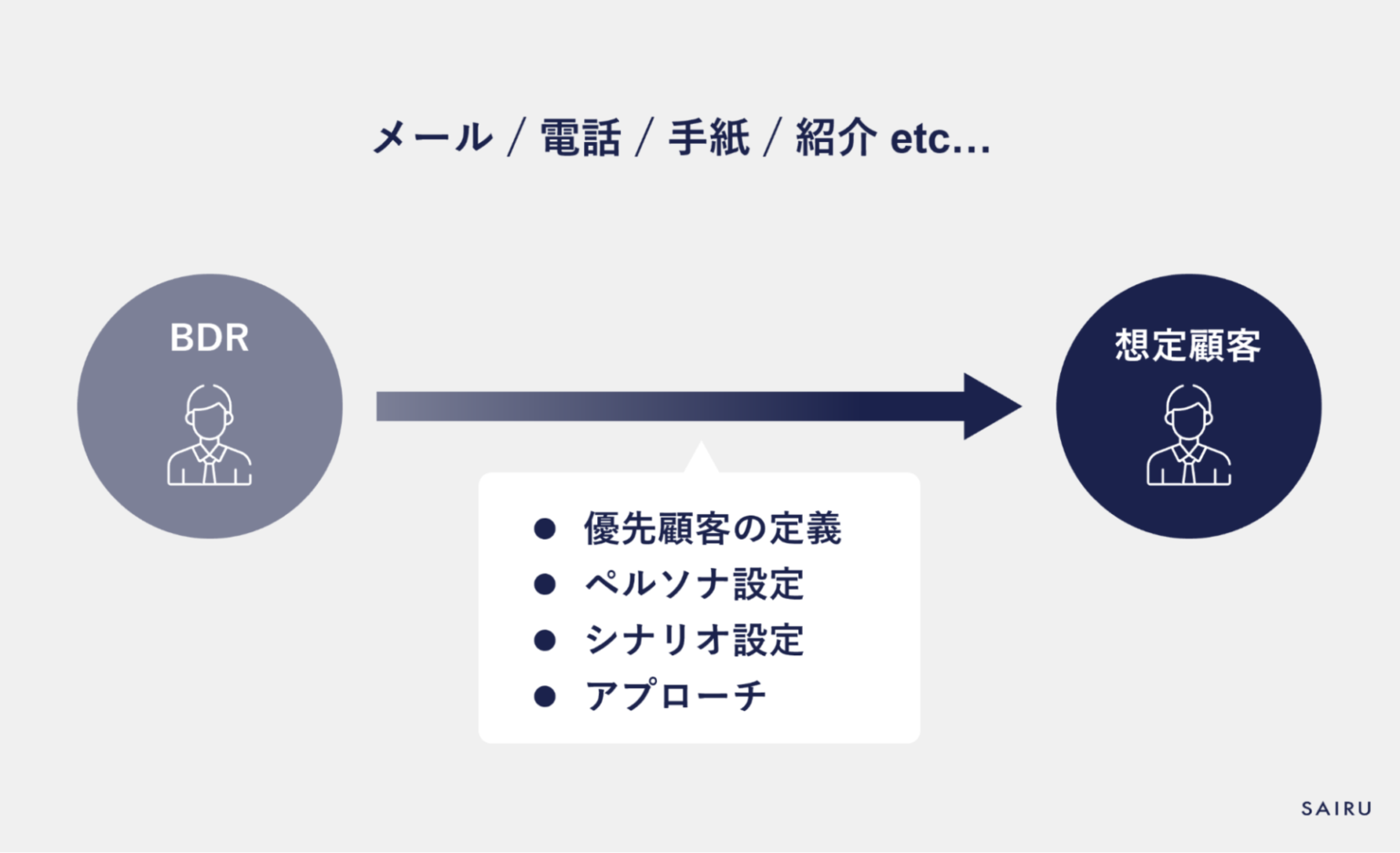 インサイドセールスの立ち上げ方と2社の成功事例【SDR・BDR】 | メソッド | 才流