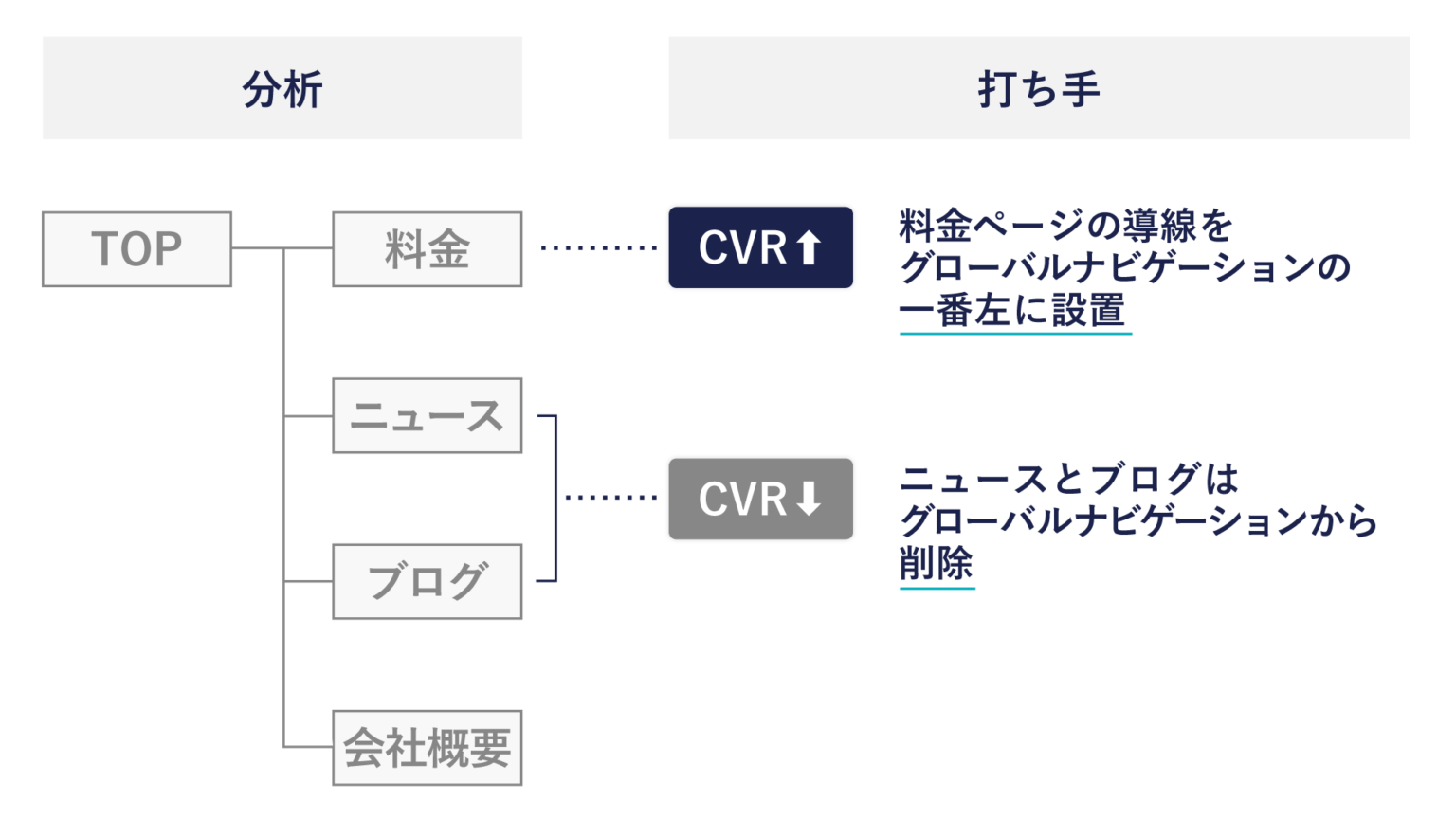 読んでそのまま使える、BtoBサイトのCVRが改善する打ち手10選 | メソッド | 才流