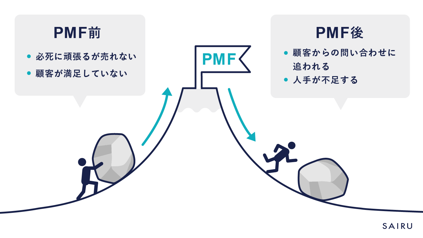 PMFとは？読み方と定義、PMFしている状態のシグナルを解説 | メソッド | 才流