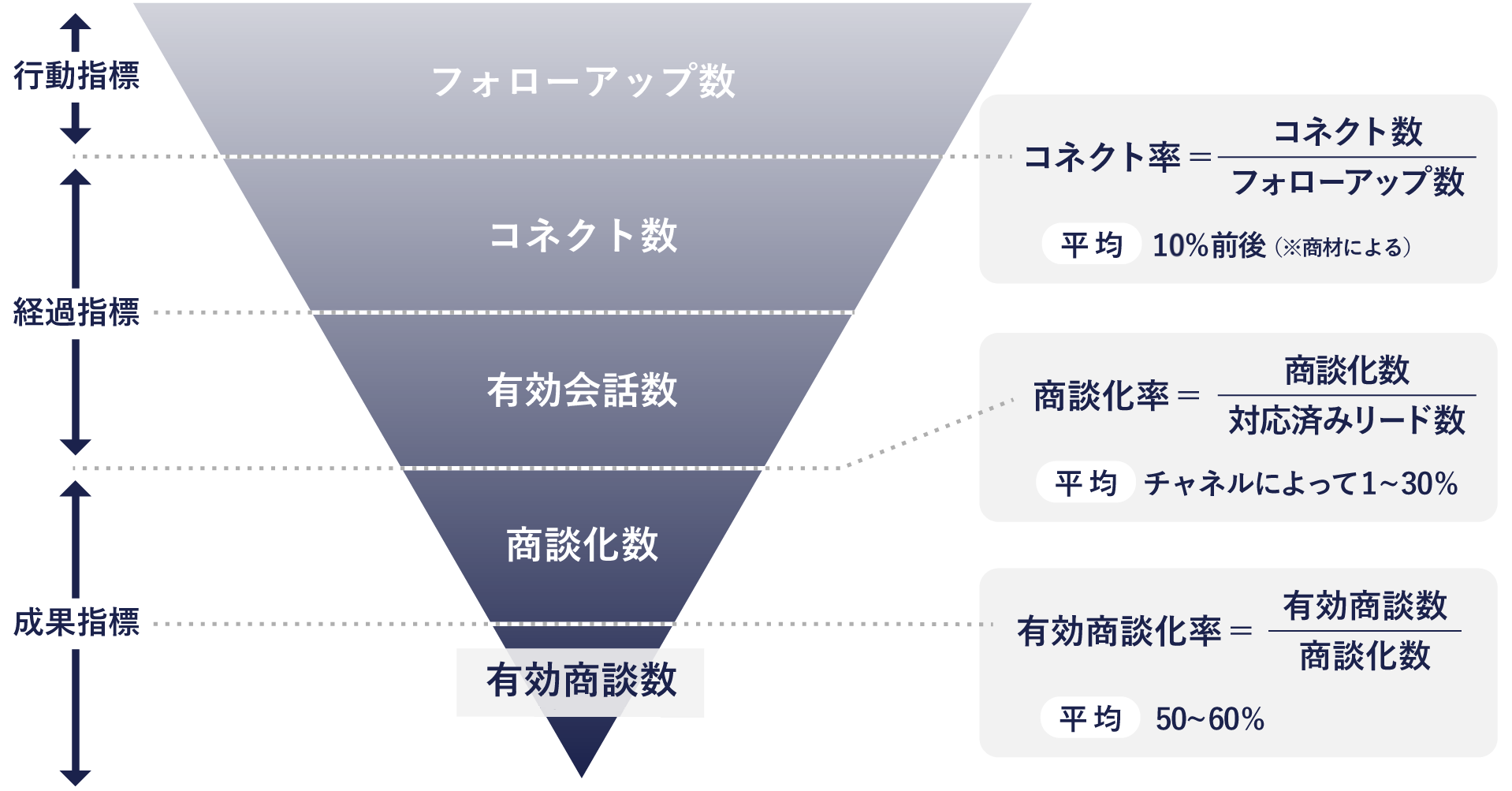 インサイドセールスのKPI項目と設定手順【SDR・BDR】 | メソッド | 才流