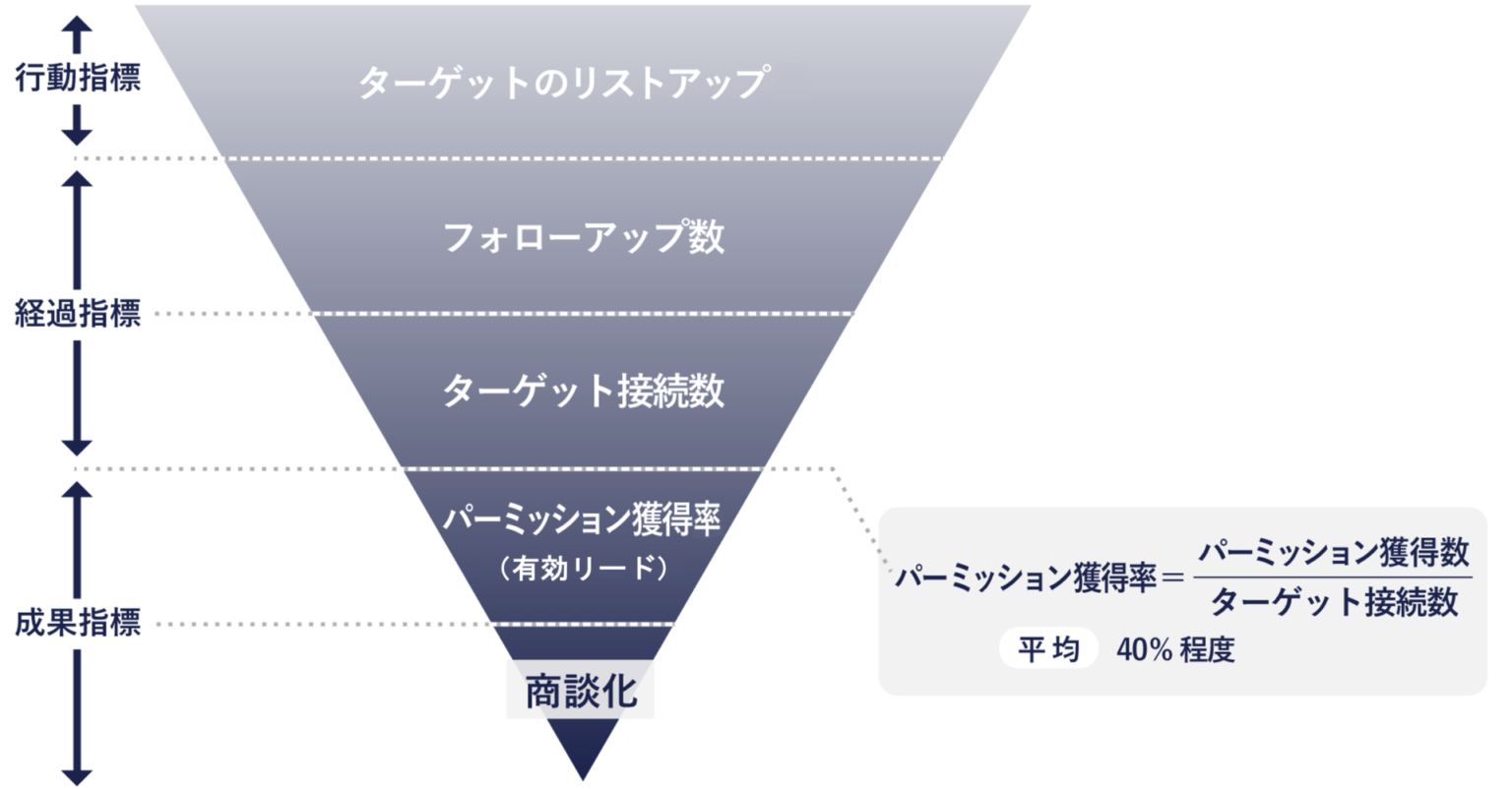 インサイドセールスのKPI項目と設定手順【SDR・BDR】 | メソッド | 才流