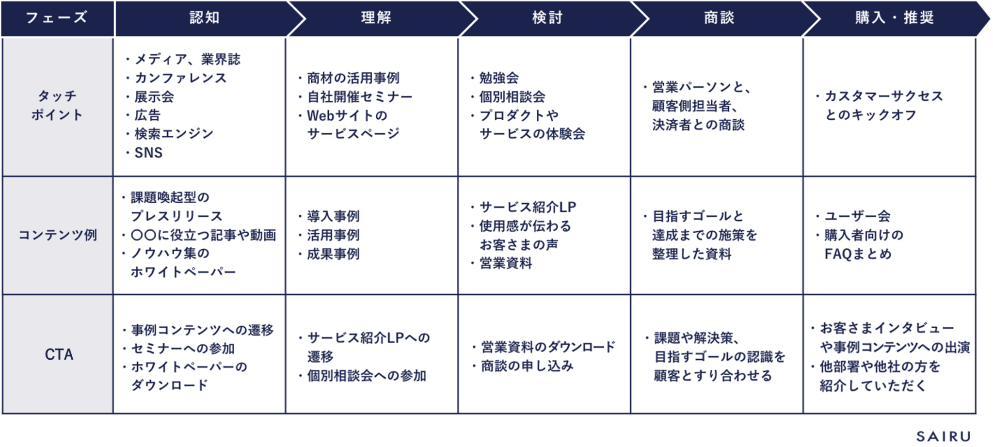 カスタマージャーニーマップの作成手順【BtoB向けテンプレート付き】 | メソッド | 才流