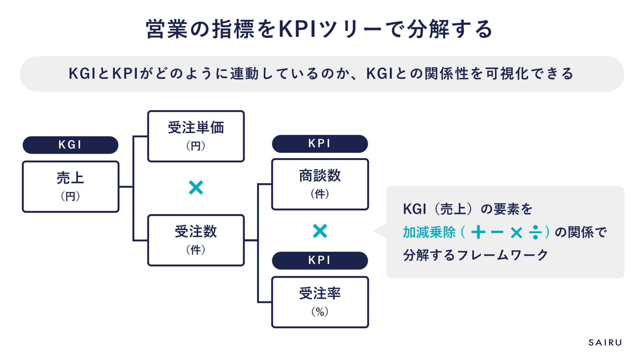 KPIとは？ 設定＆管理方法と失敗しないためのチェックリスト | メソッド | 才流