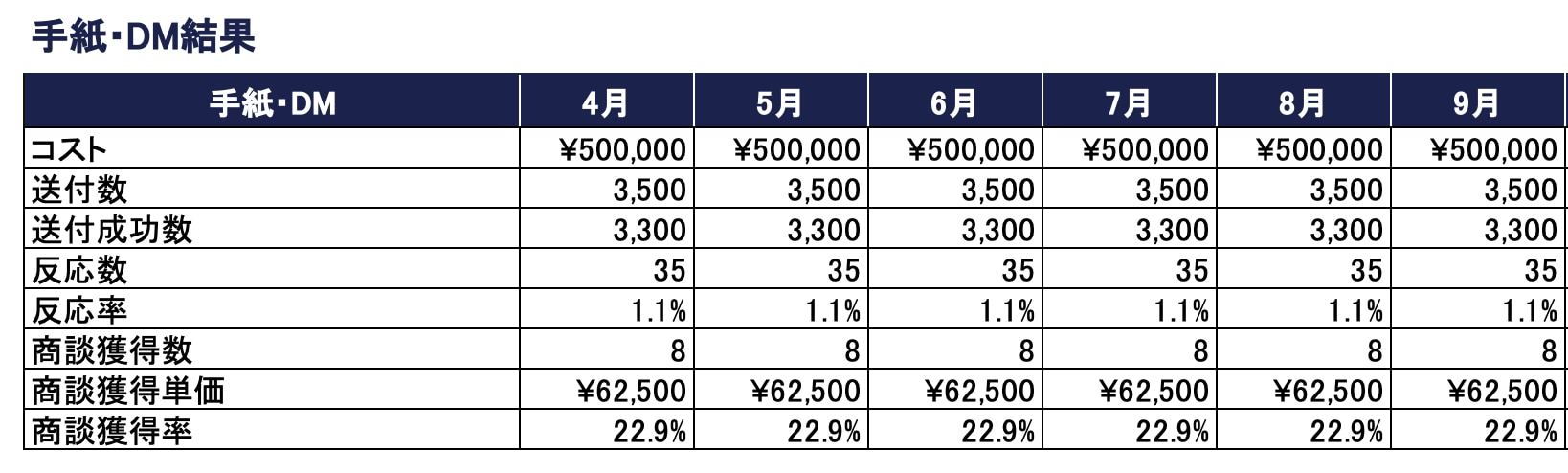 BtoBマーケのKPI管理シート（Excel）、予算・施策・アクセス管理 | メソッド | 才流
