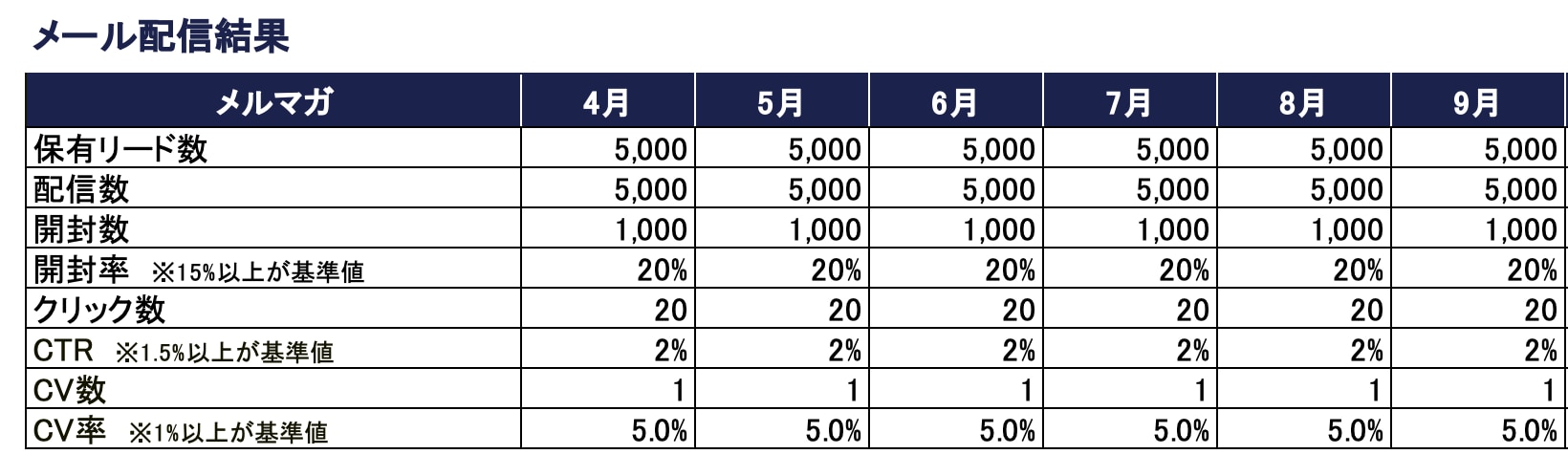BtoBマーケのKPI管理シート（Excel）、予算・施策・アクセス管理 | メソッド | 才流