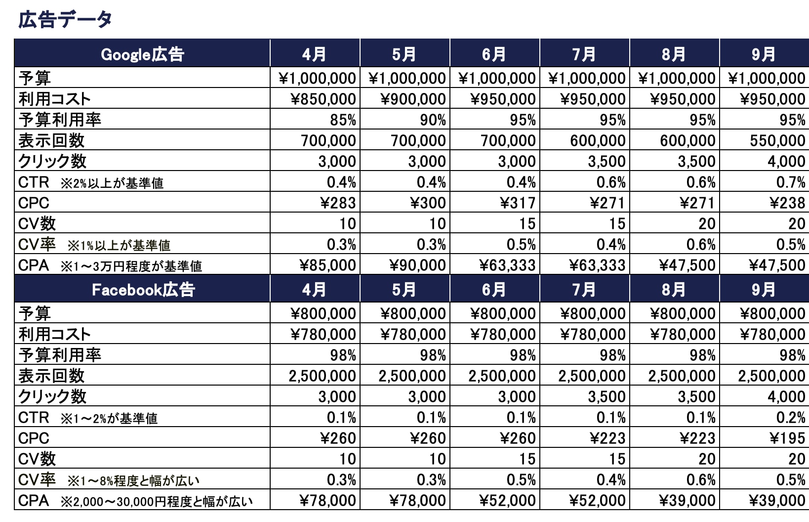 BtoBマーケのKPI管理シート（Excel）、予算・施策・アクセス管理 | メソッド | 才流